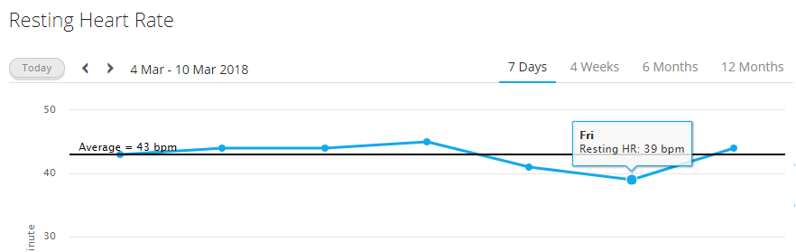 Resting heart rate PB during rest (39BPM) – Sans Shoelaces